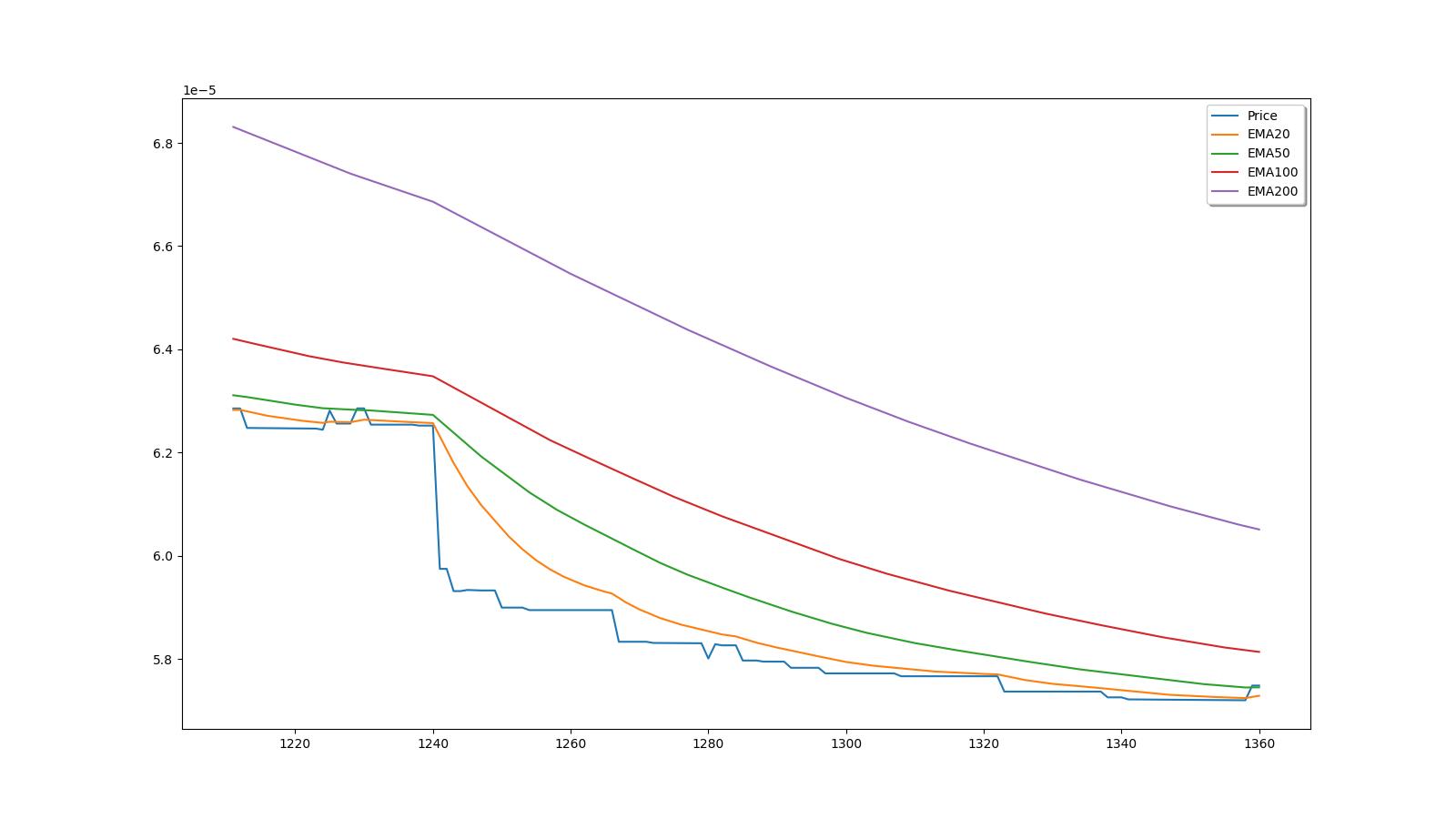 Vention Exponential Moving Averages