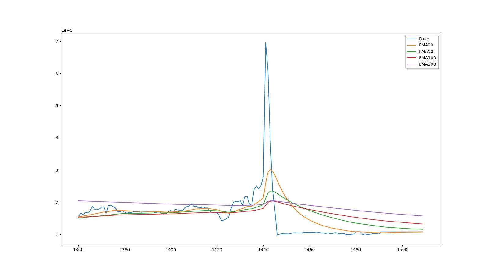 Venus Reward Token Exponential Moving Averages