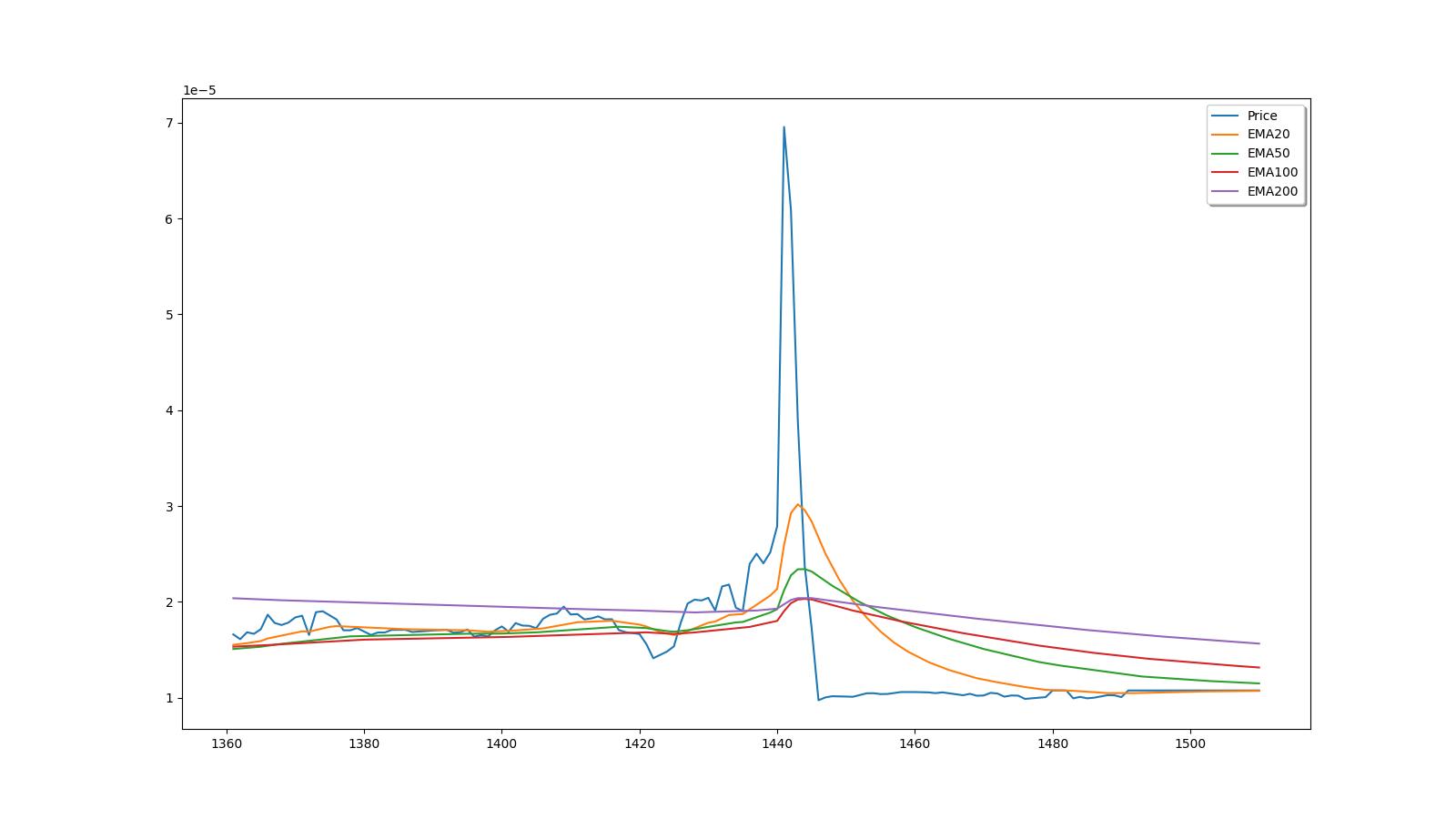 Venus Reward Token Exponential Moving Averages