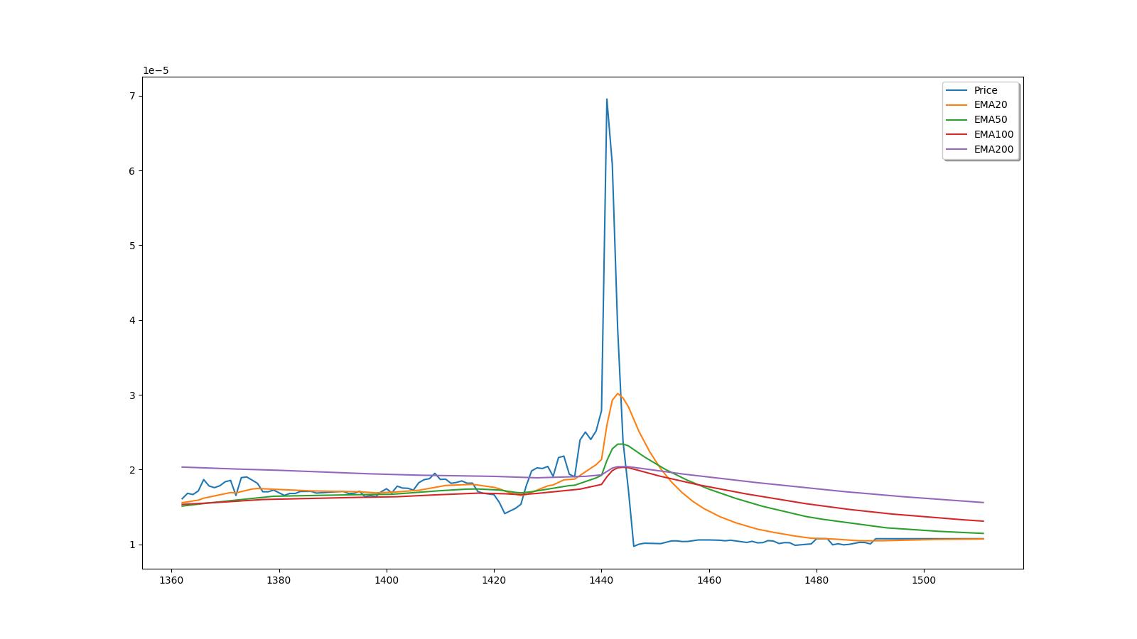 Venus Reward Token Exponential Moving Averages