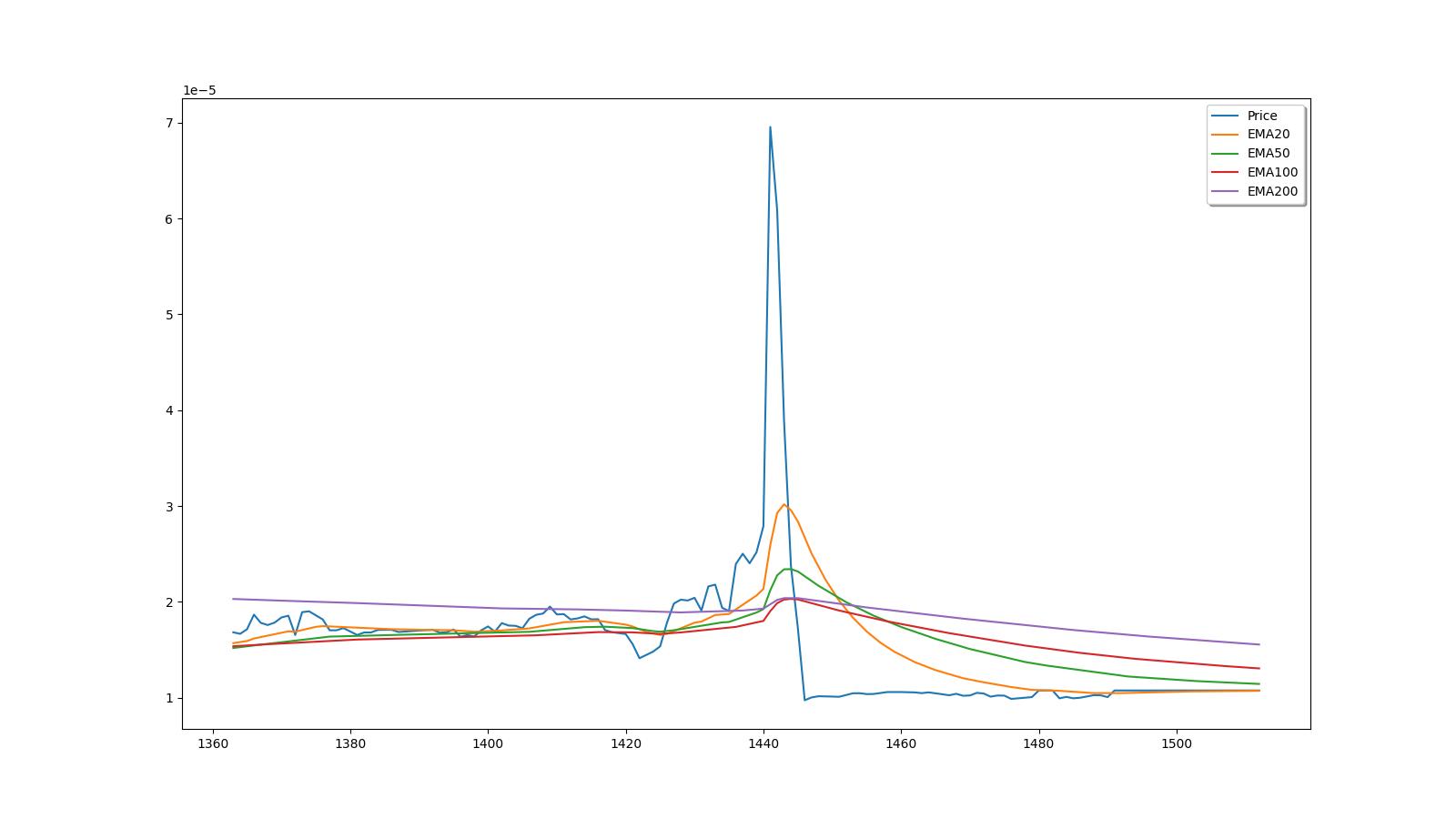 Venus Reward Token Exponential Moving Averages