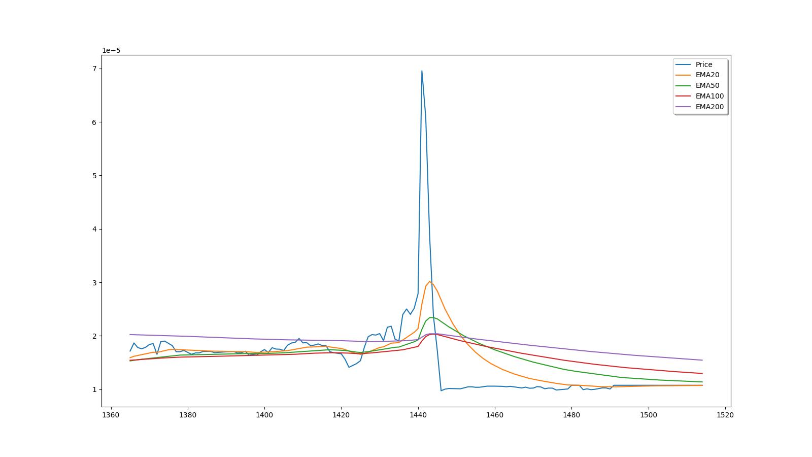 Venus Reward Token Exponential Moving Averages