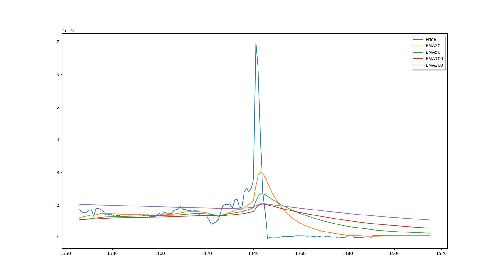 Venus Reward Token Exponential Moving Averages