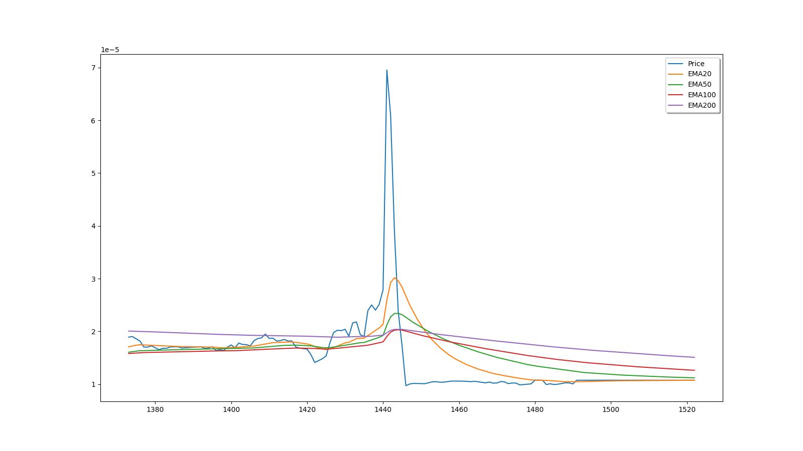 Venus Reward Token Exponential Moving Averages
