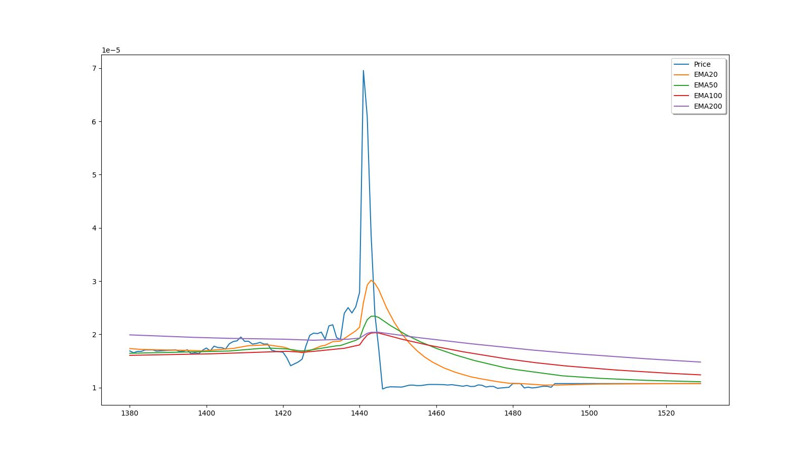 Venus Reward Token Exponential Moving Averages