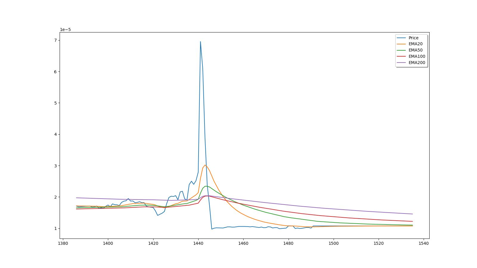 Venus Reward Token Exponential Moving Averages
