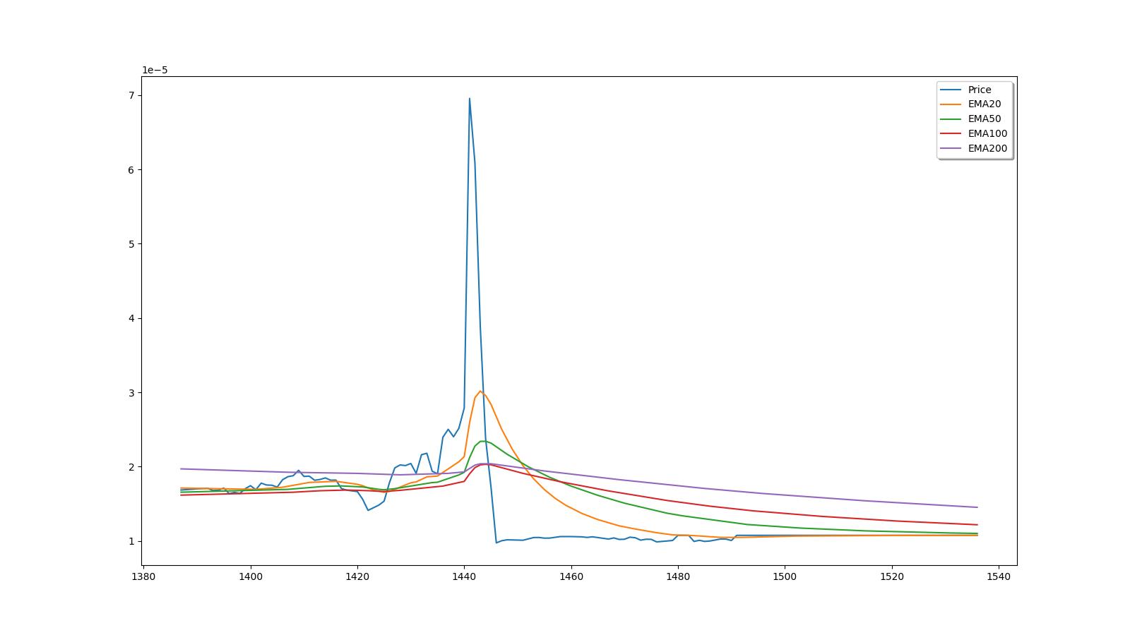 Venus Reward Token Exponential Moving Averages