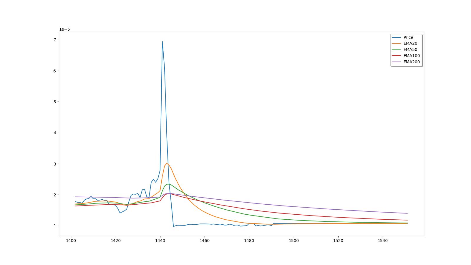 Venus Reward Token Exponential Moving Averages