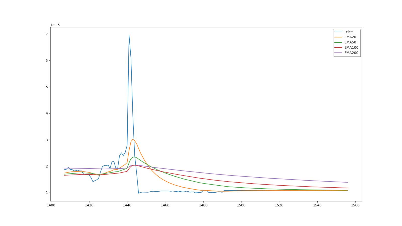 Venus Reward Token Exponential Moving Averages