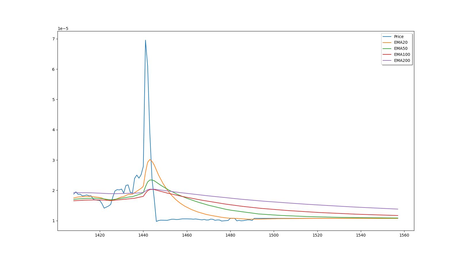 Venus Reward Token Exponential Moving Averages