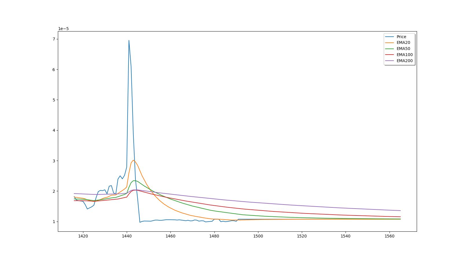 Venus Reward Token Exponential Moving Averages