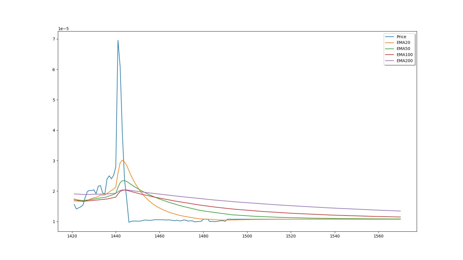 Venus Reward Token Exponential Moving Averages