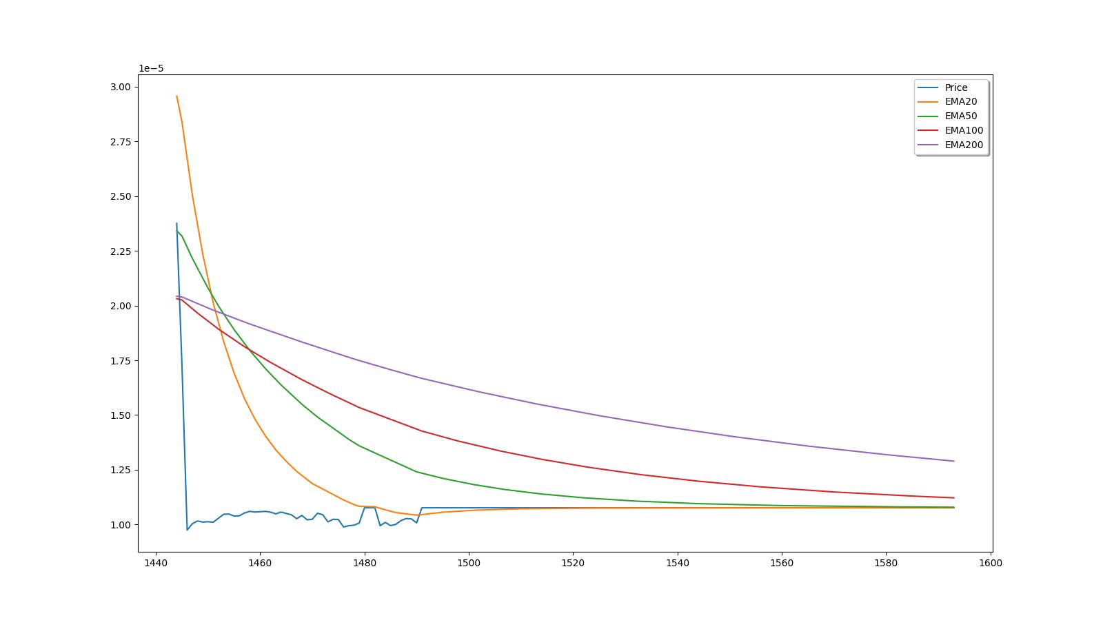 Venus Reward Token Exponential Moving Averages