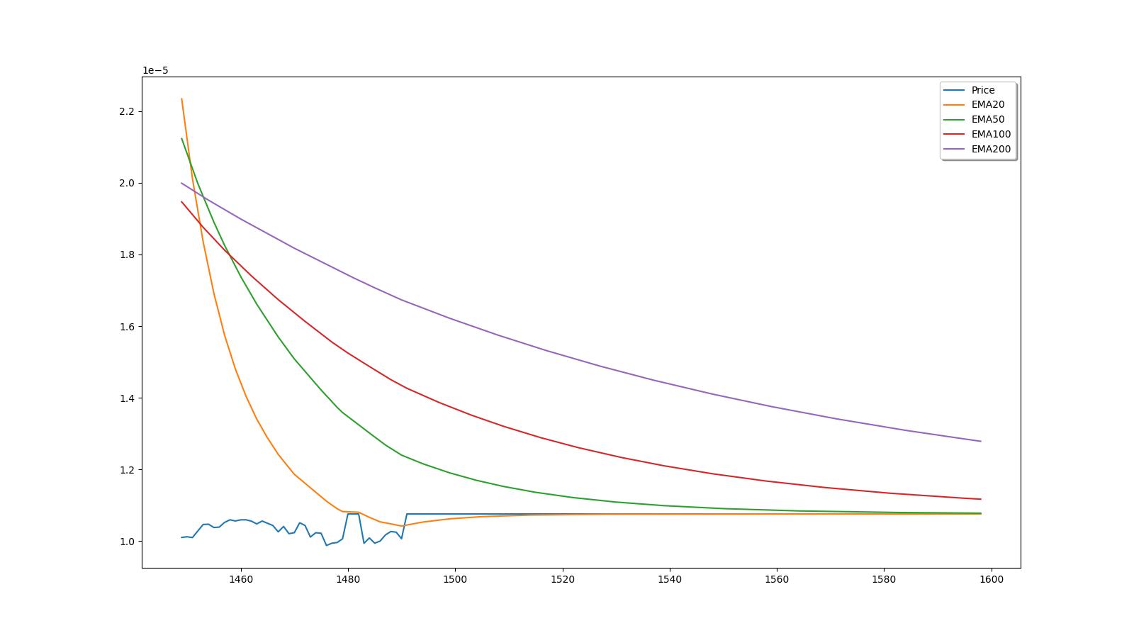 Venus Reward Token Exponential Moving Averages