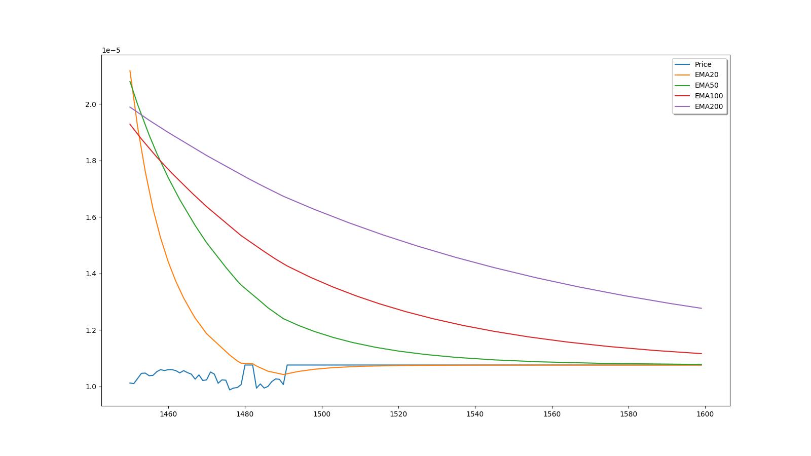 Venus Reward Token Exponential Moving Averages