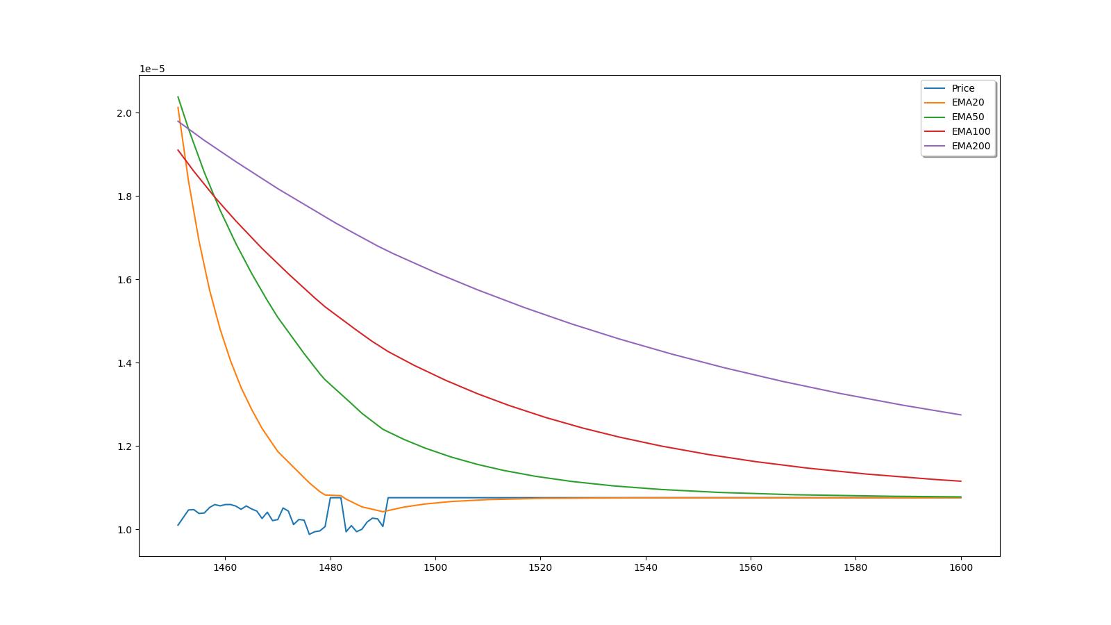 Venus Reward Token Exponential Moving Averages