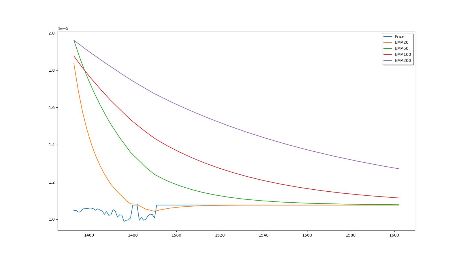 Venus Reward Token Exponential Moving Averages
