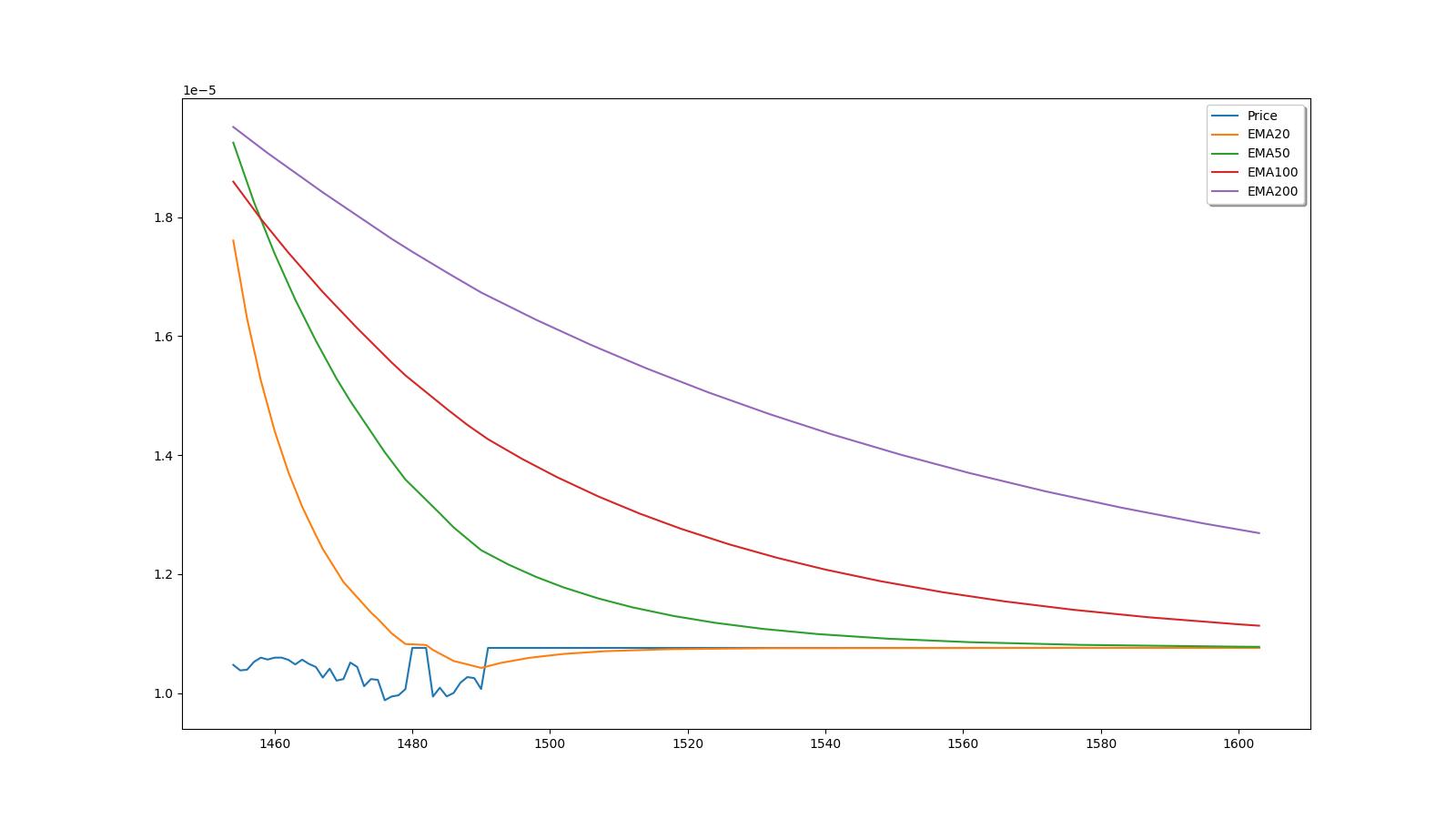 Venus Reward Token Exponential Moving Averages