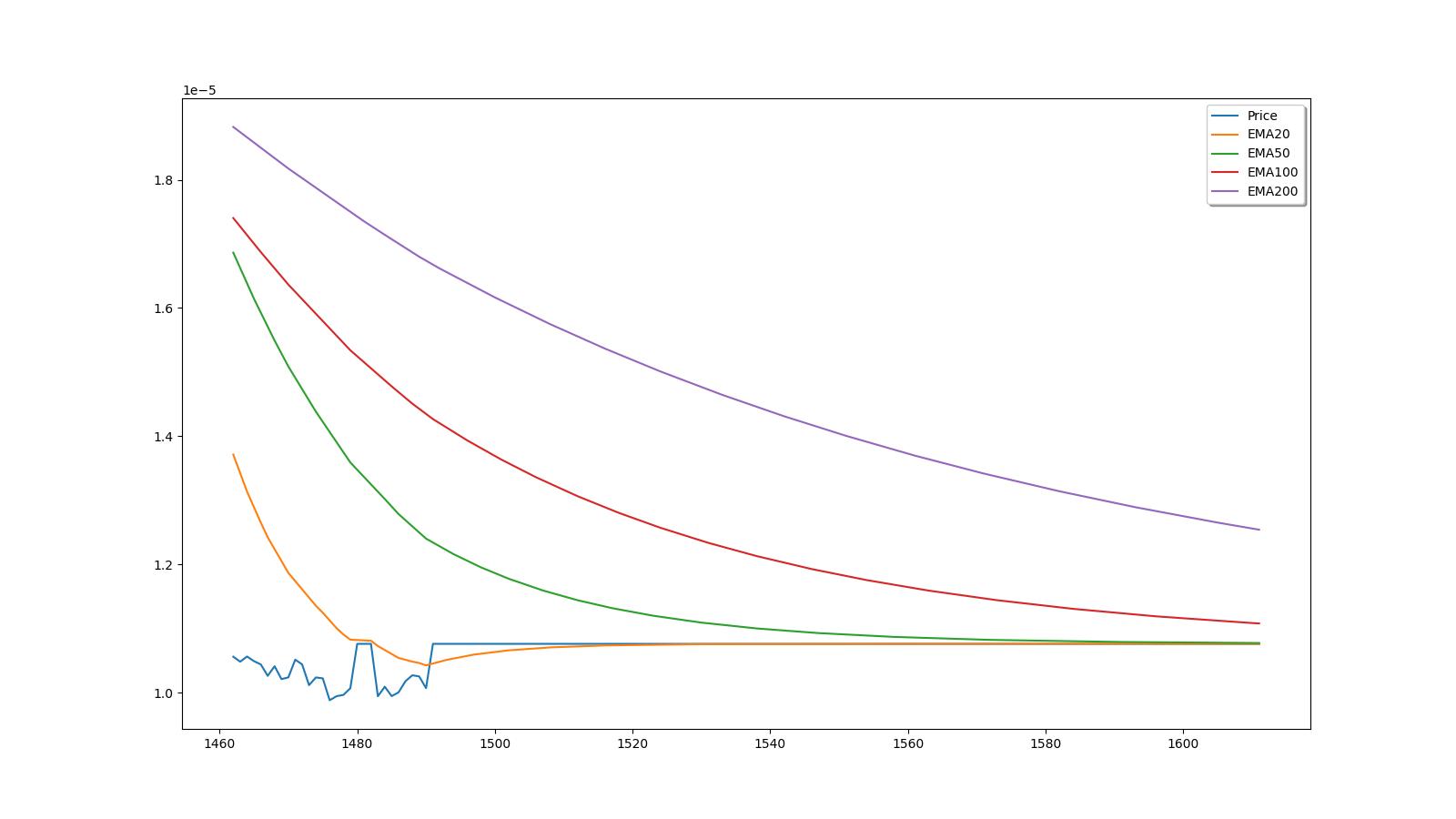 Venus Reward Token Exponential Moving Averages