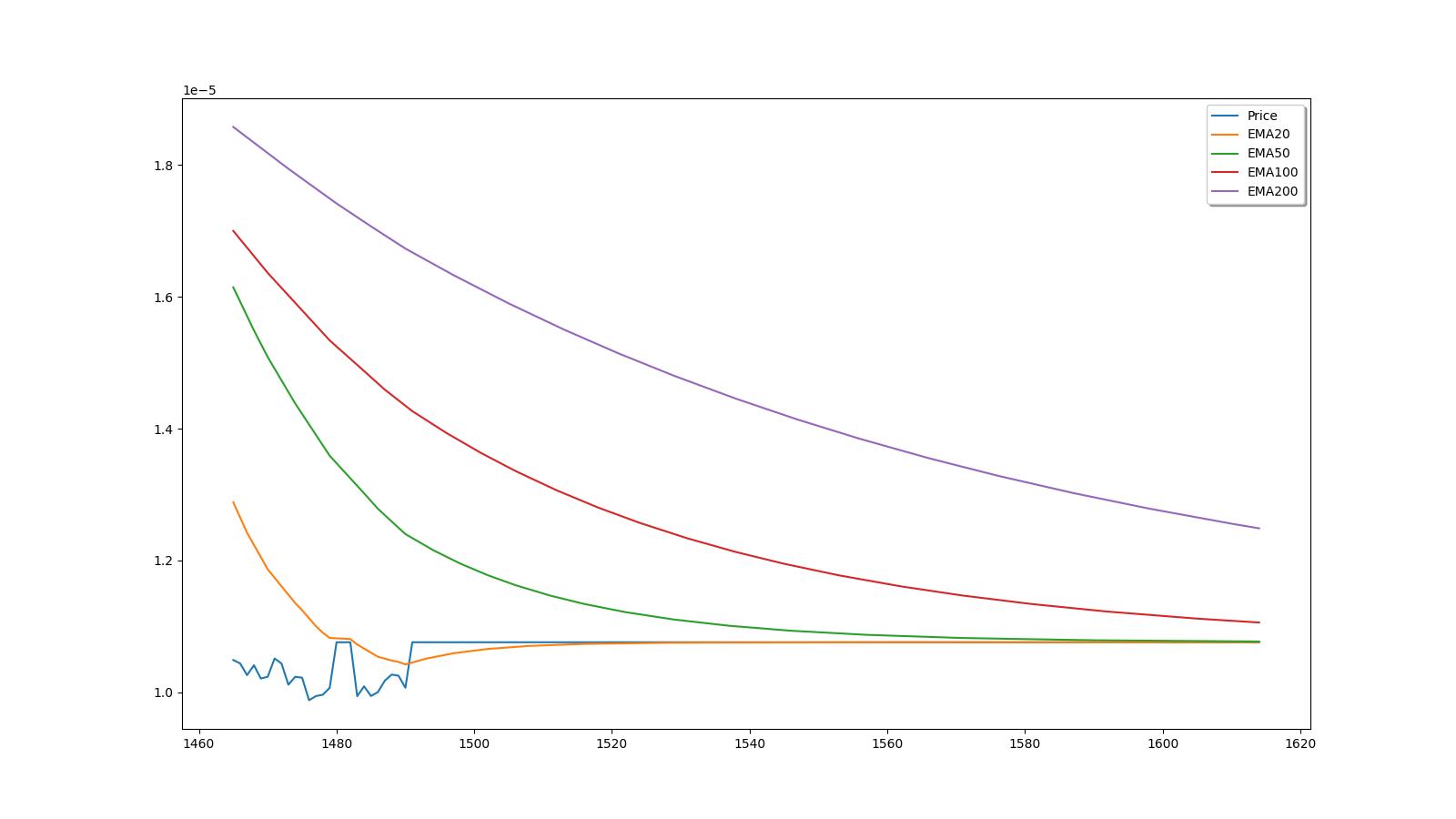 Venus Reward Token Exponential Moving Averages