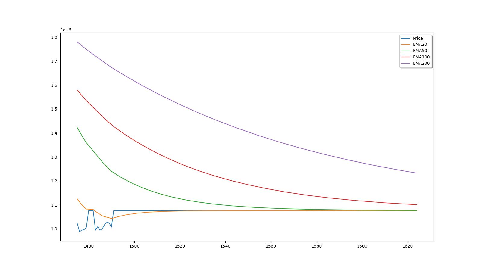 Venus Reward Token Exponential Moving Averages