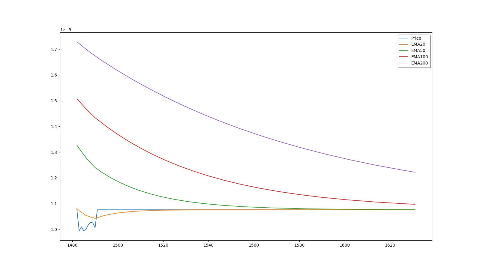 Venus Reward Token Exponential Moving Averages