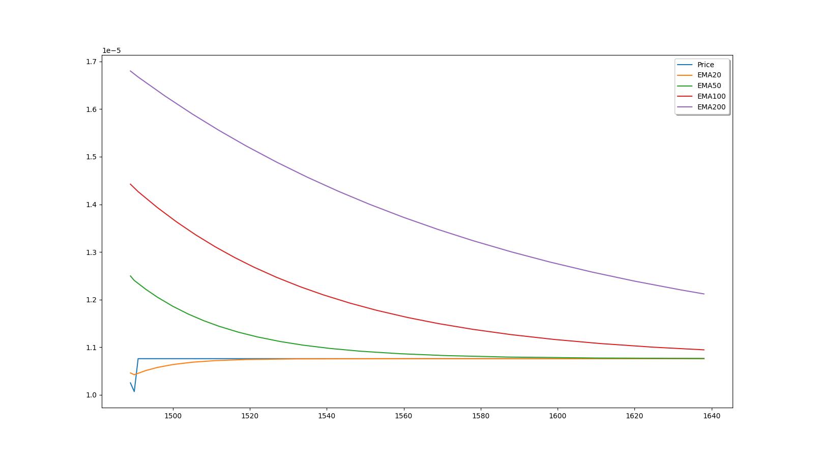 Venus Reward Token Exponential Moving Averages