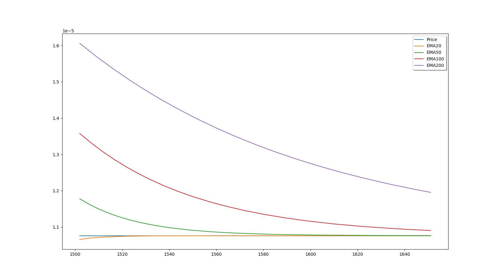 Venus Reward Token Exponential Moving Averages