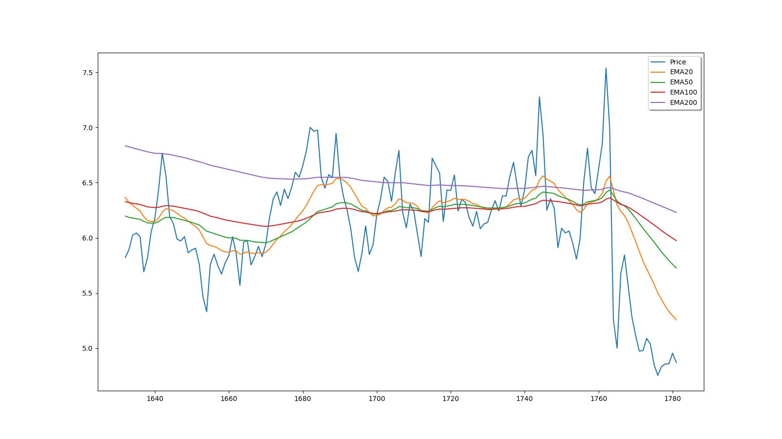 Venus Exponential Moving Averages