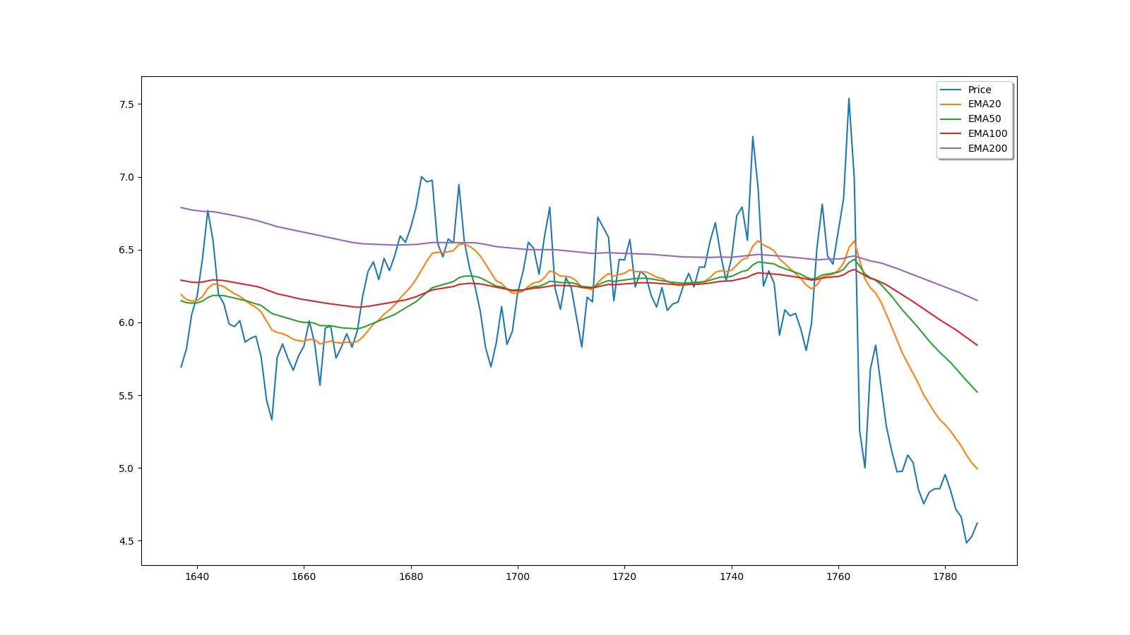 Venus Exponential Moving Averages