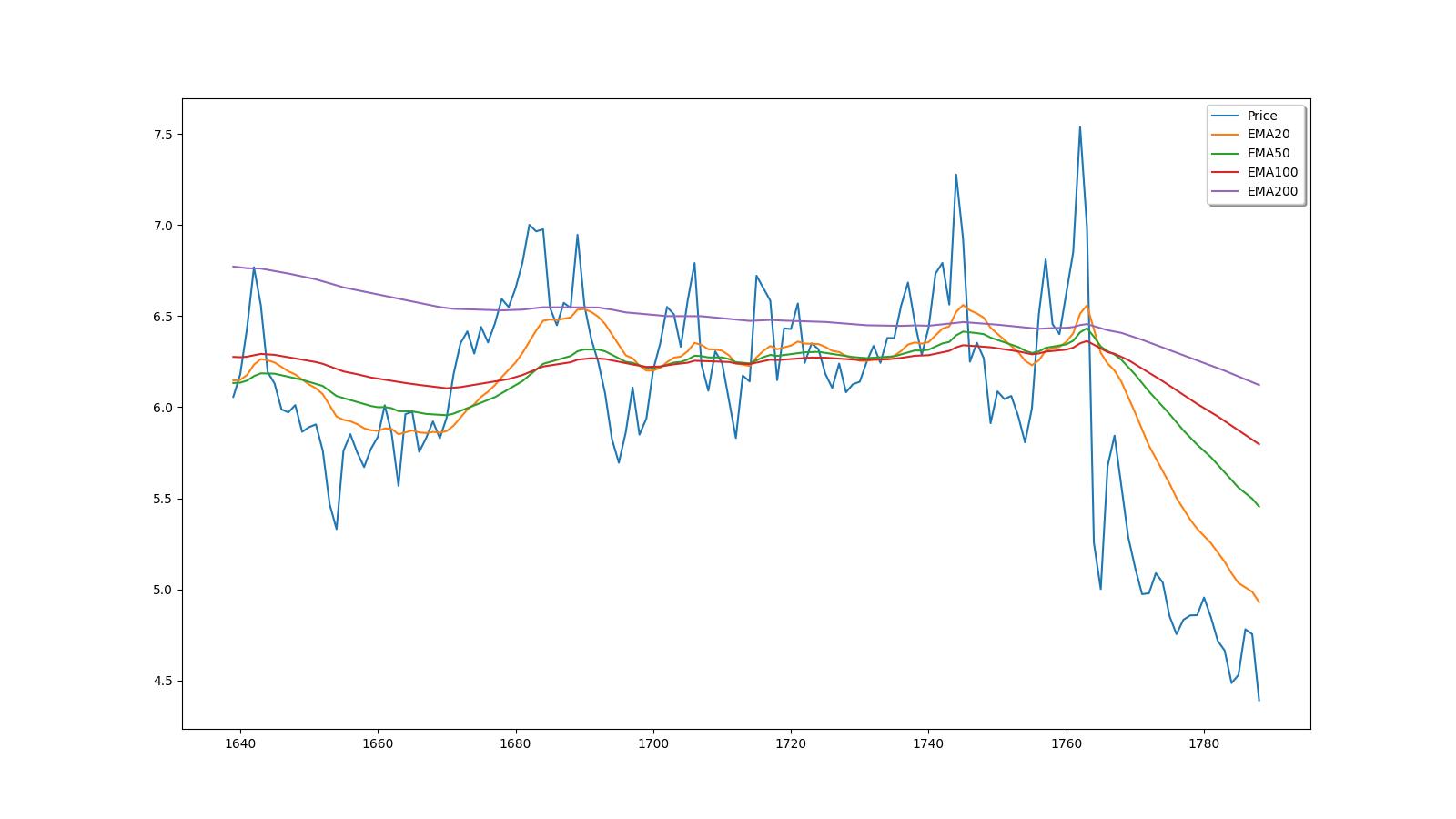 Venus Exponential Moving Averages