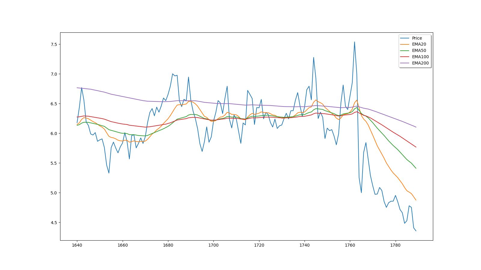 Venus Exponential Moving Averages