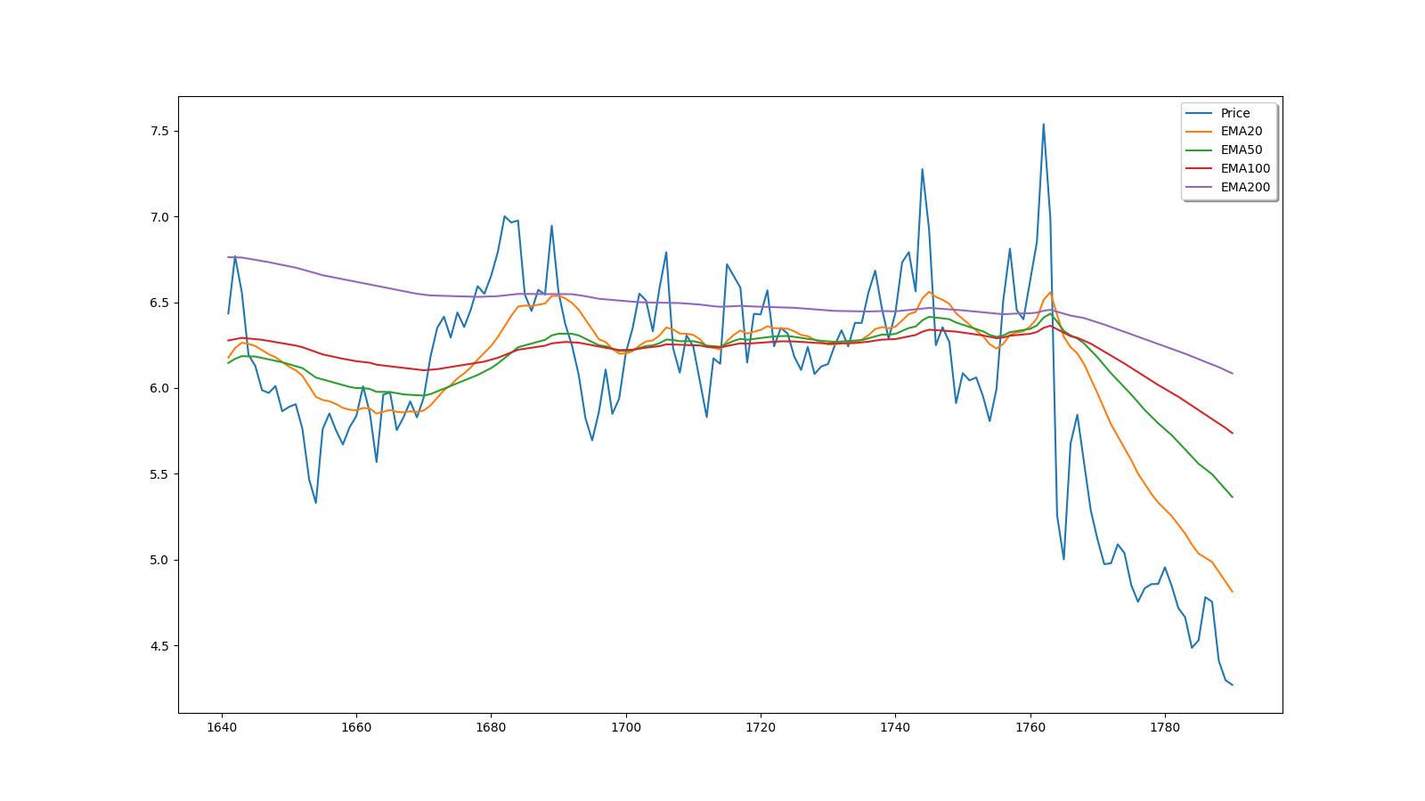 Venus Exponential Moving Averages