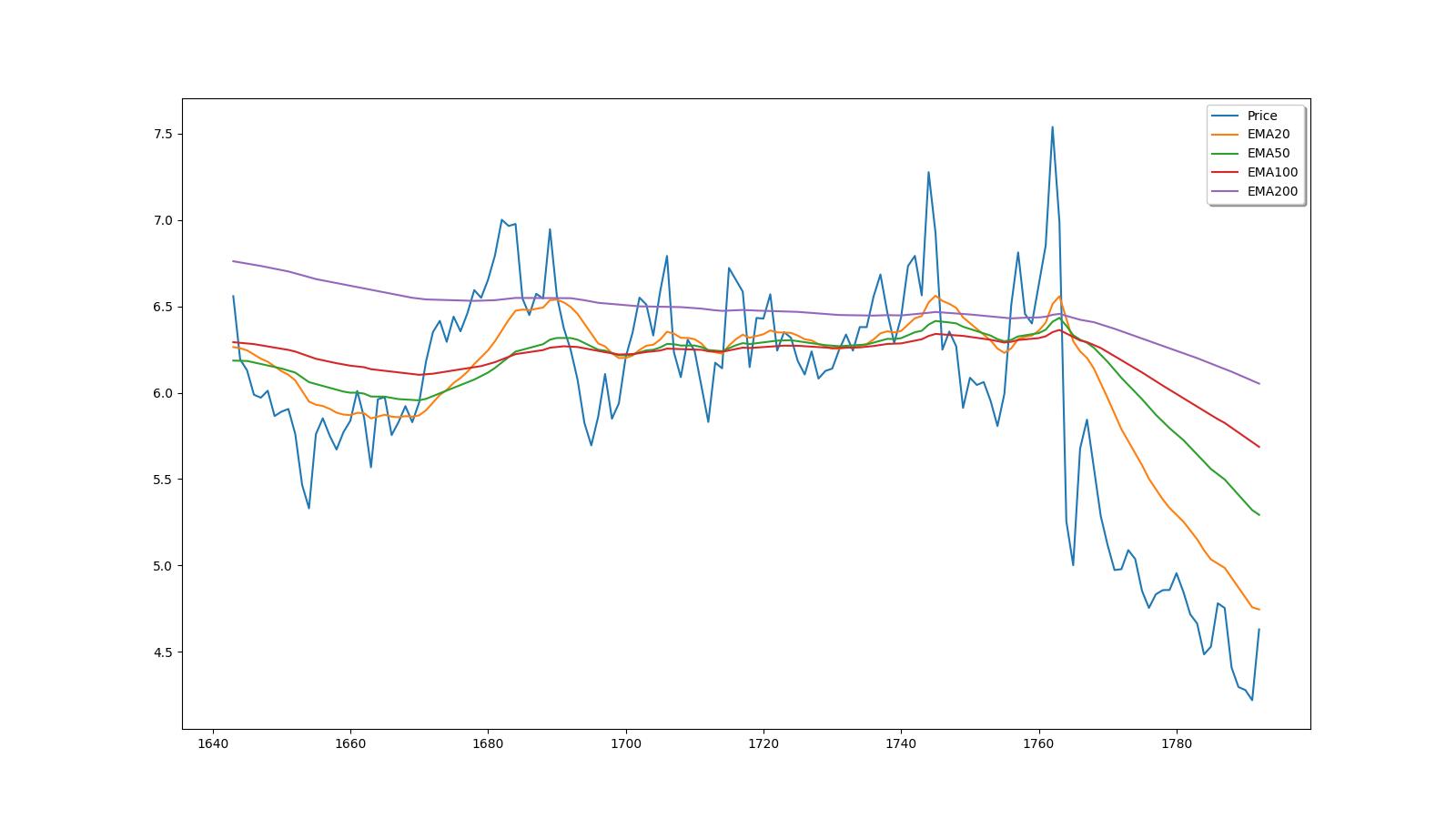 Venus Exponential Moving Averages