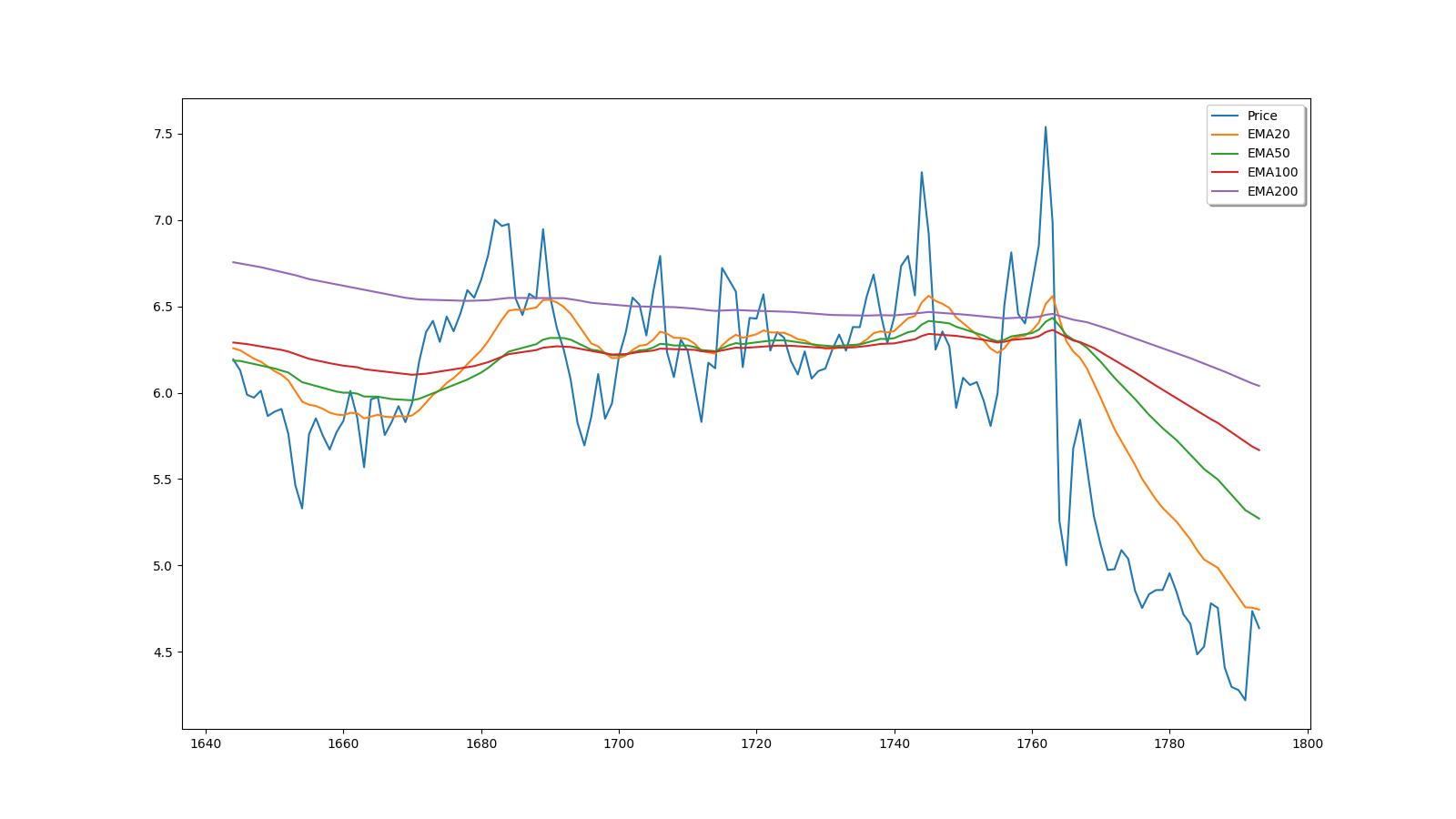 Venus Exponential Moving Averages