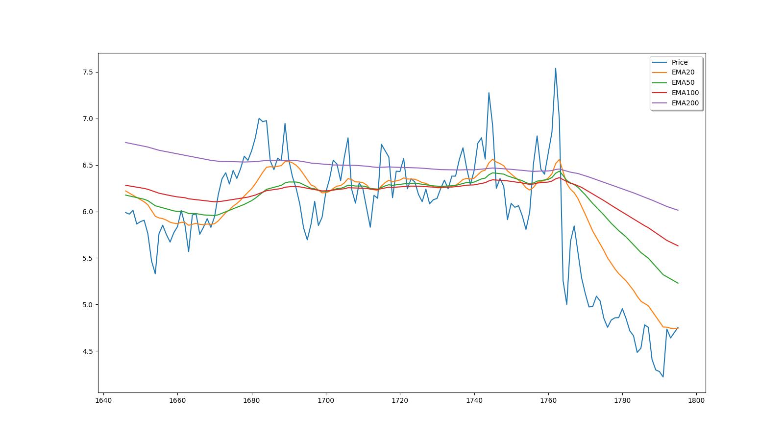 Venus Exponential Moving Averages