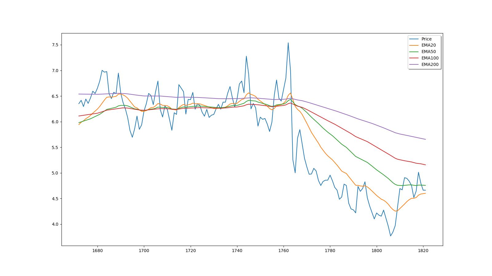 Venus Exponential Moving Averages