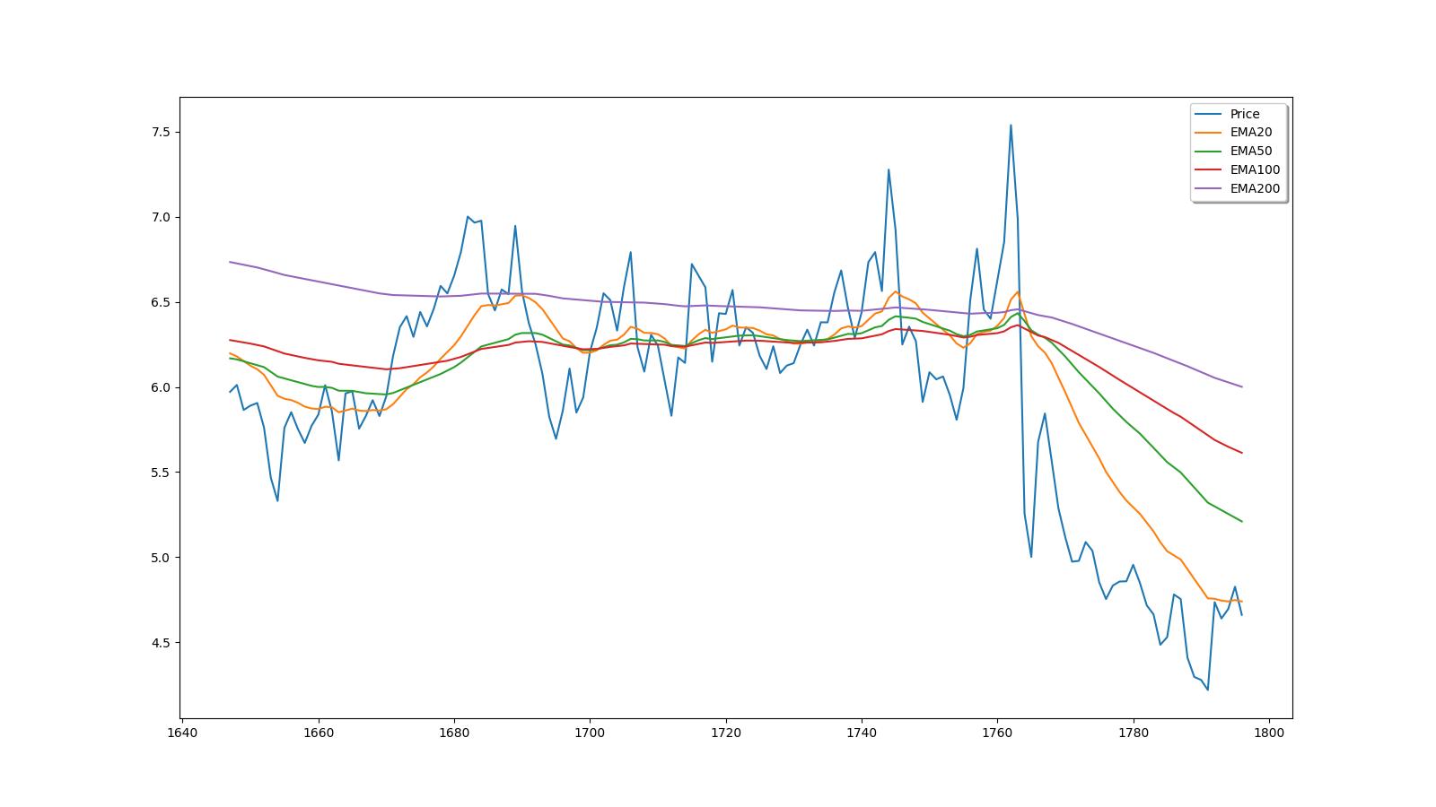 Venus Exponential Moving Averages