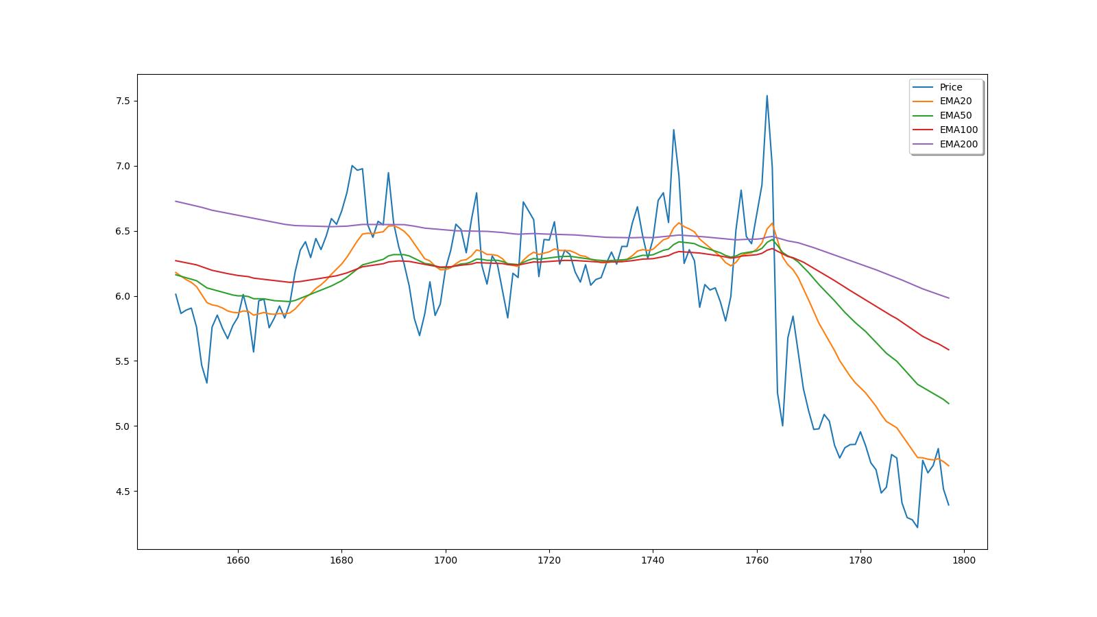 Venus Exponential Moving Averages