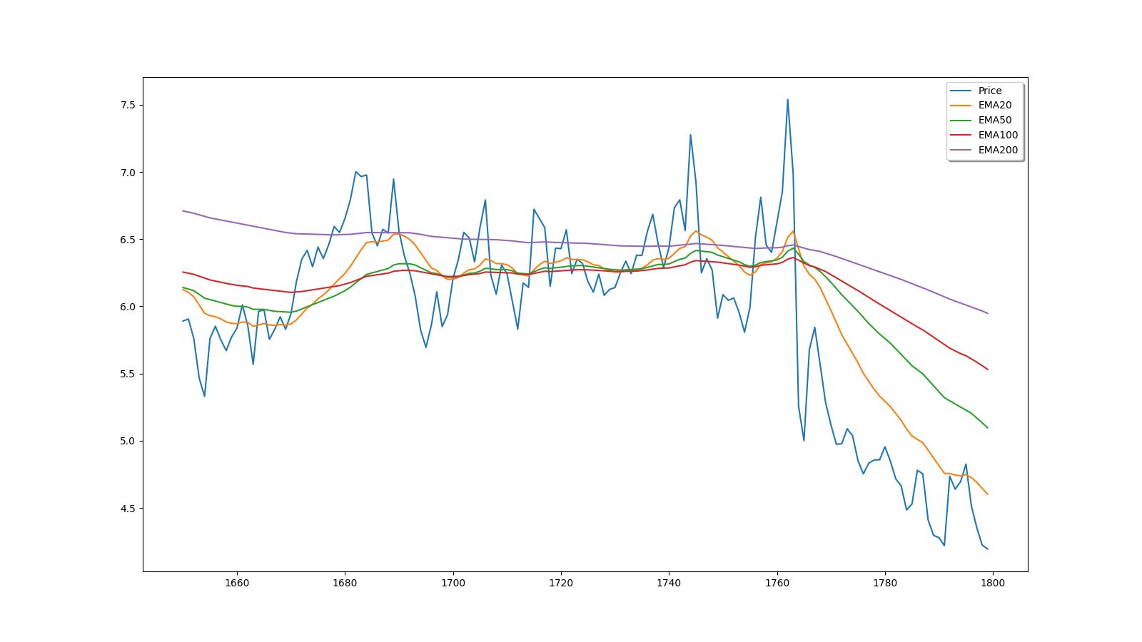Venus Exponential Moving Averages