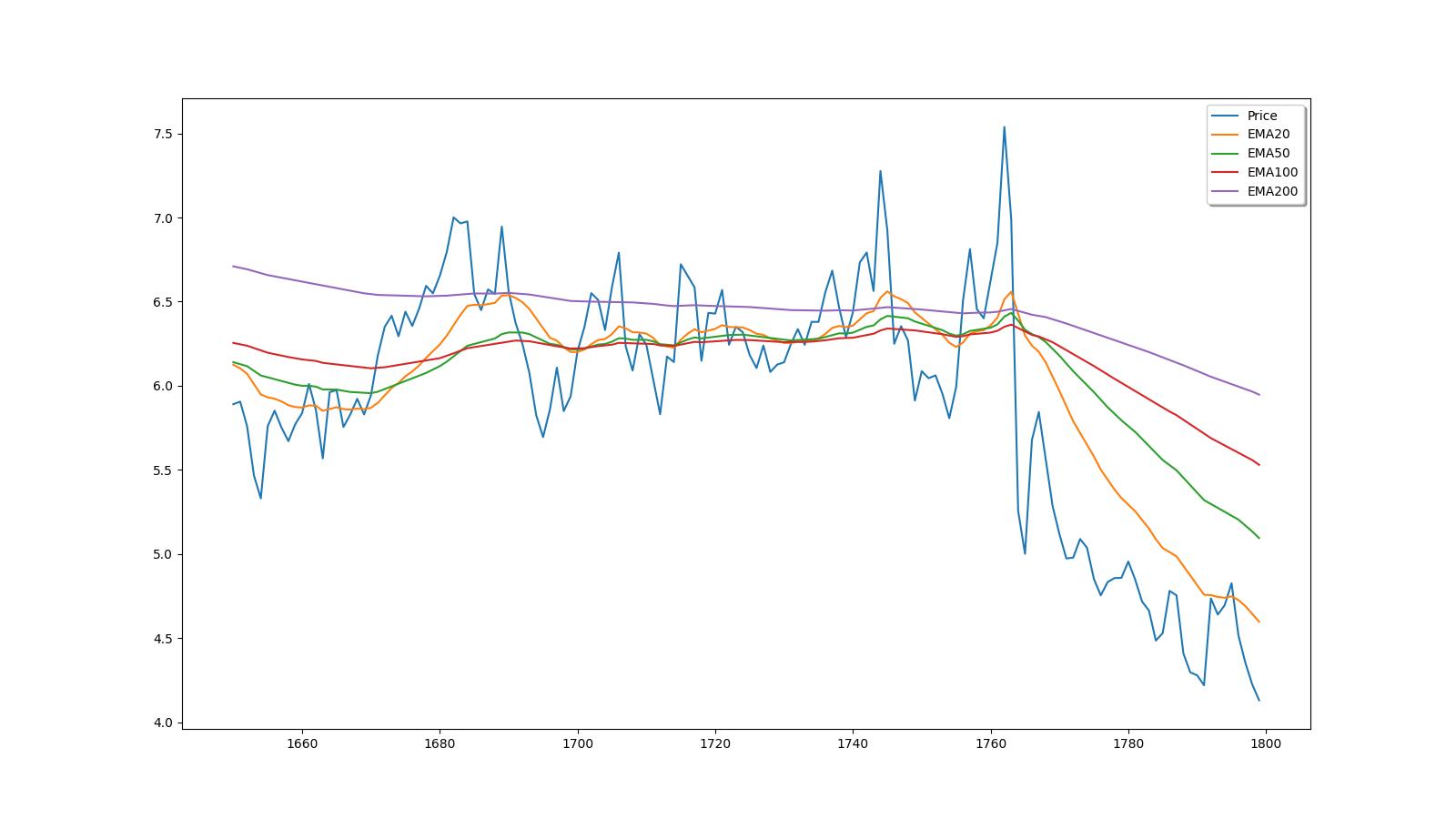 비너스 Exponential Moving Averages