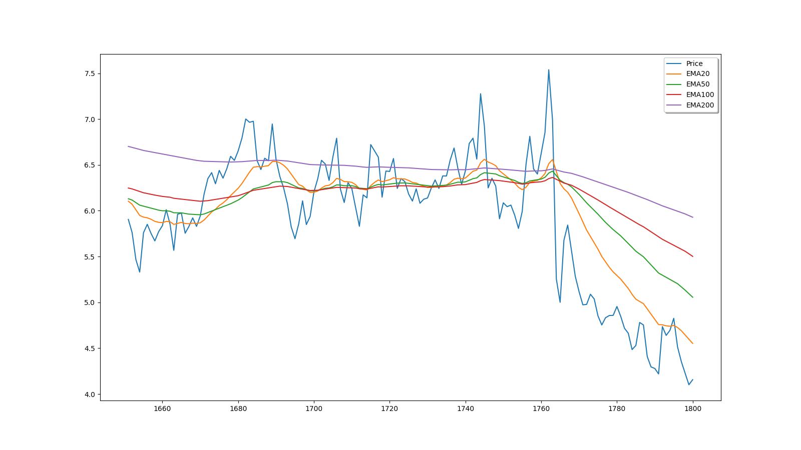 Venus Exponential Moving Averages
