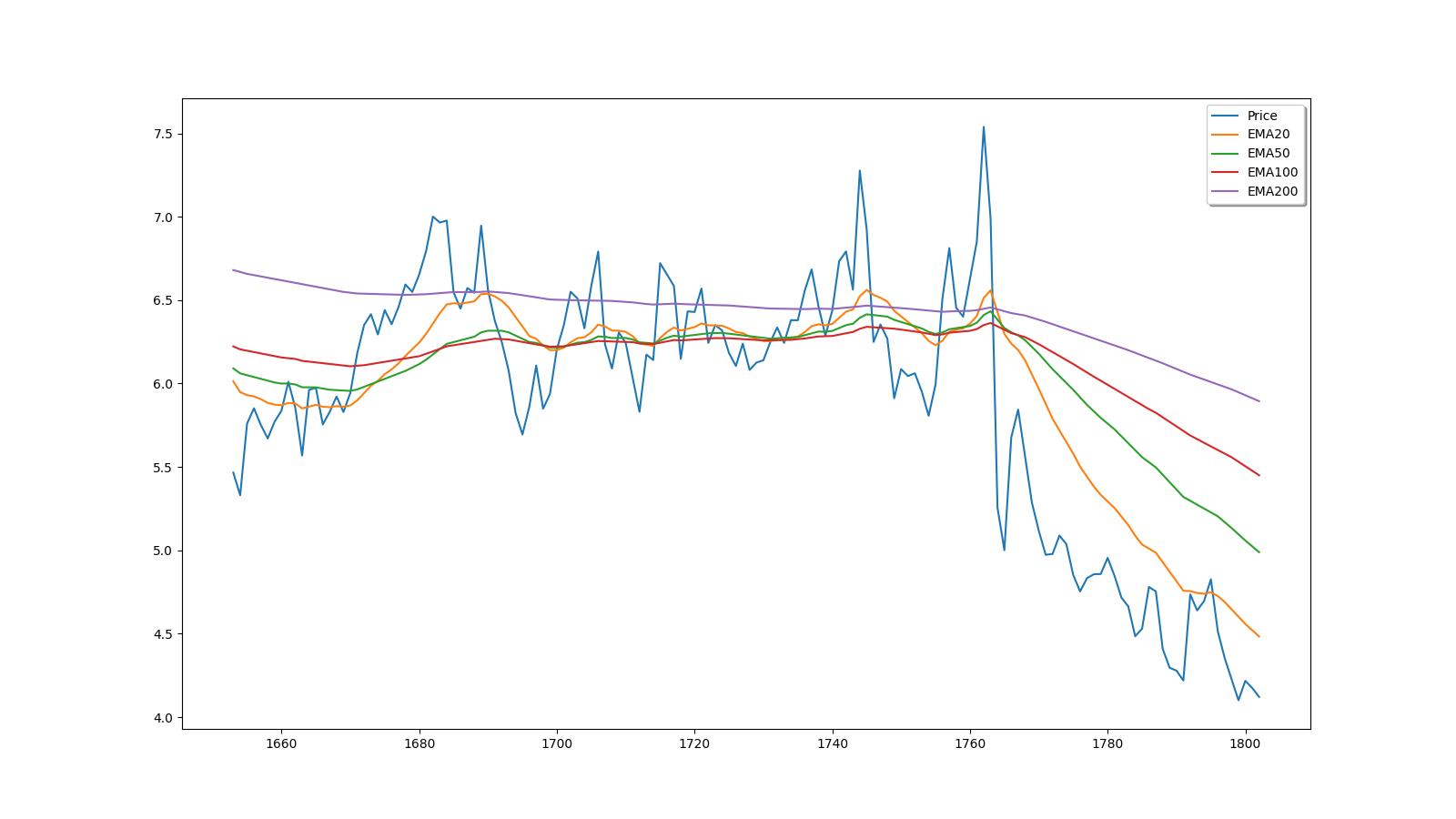 Venus Exponential Moving Averages