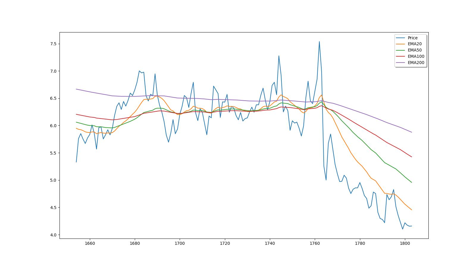 Venus Exponential Moving Averages
