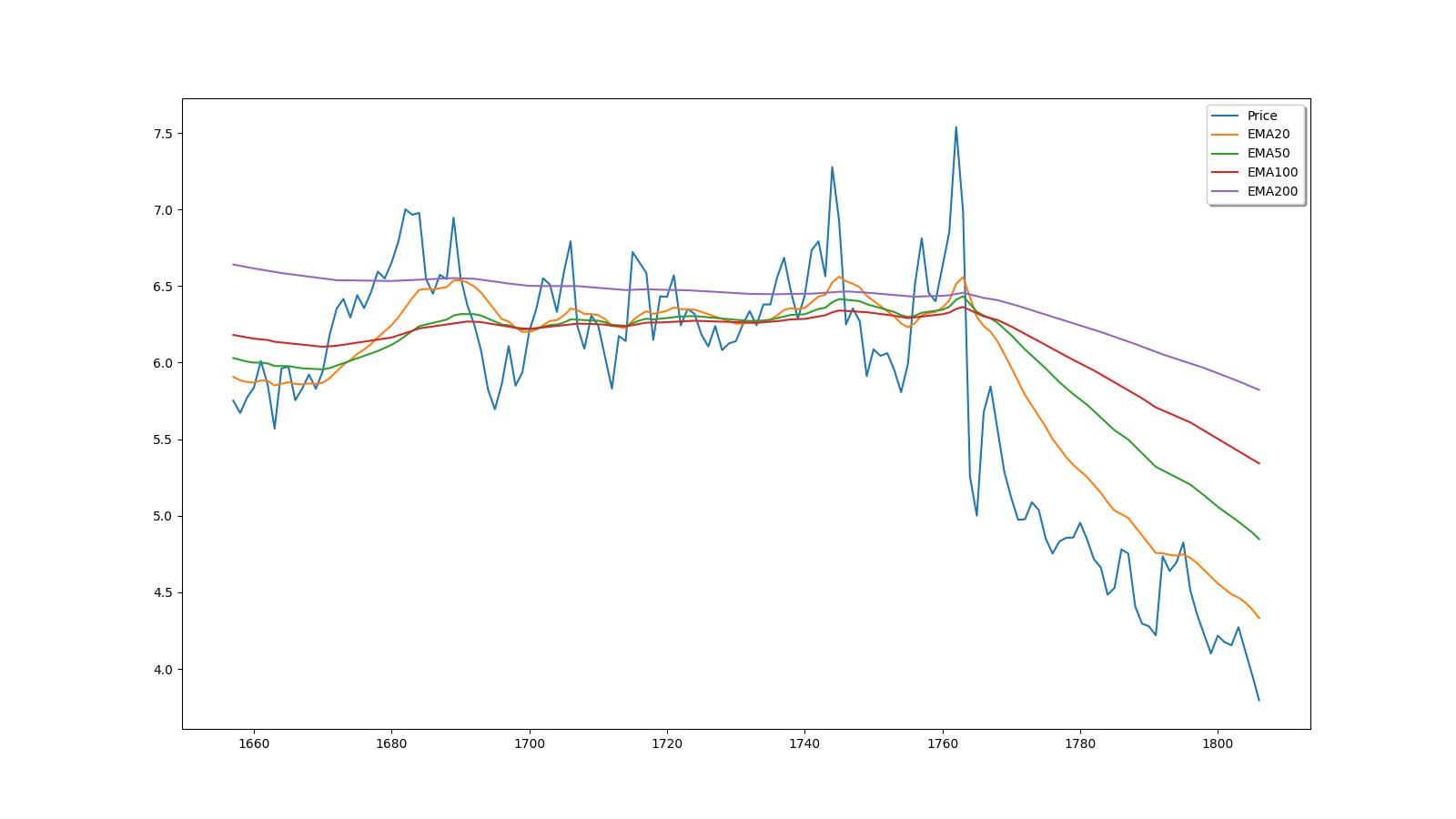 Venus Exponential Moving Averages