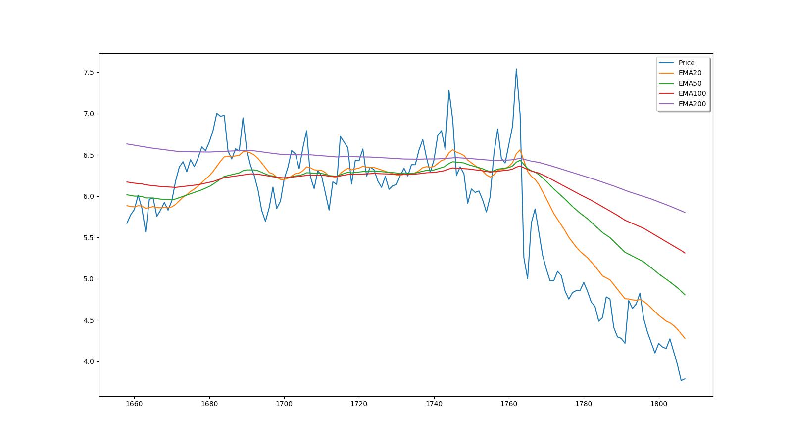 Venus Exponential Moving Averages