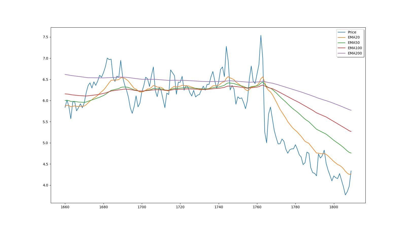Venus Exponential Moving Averages