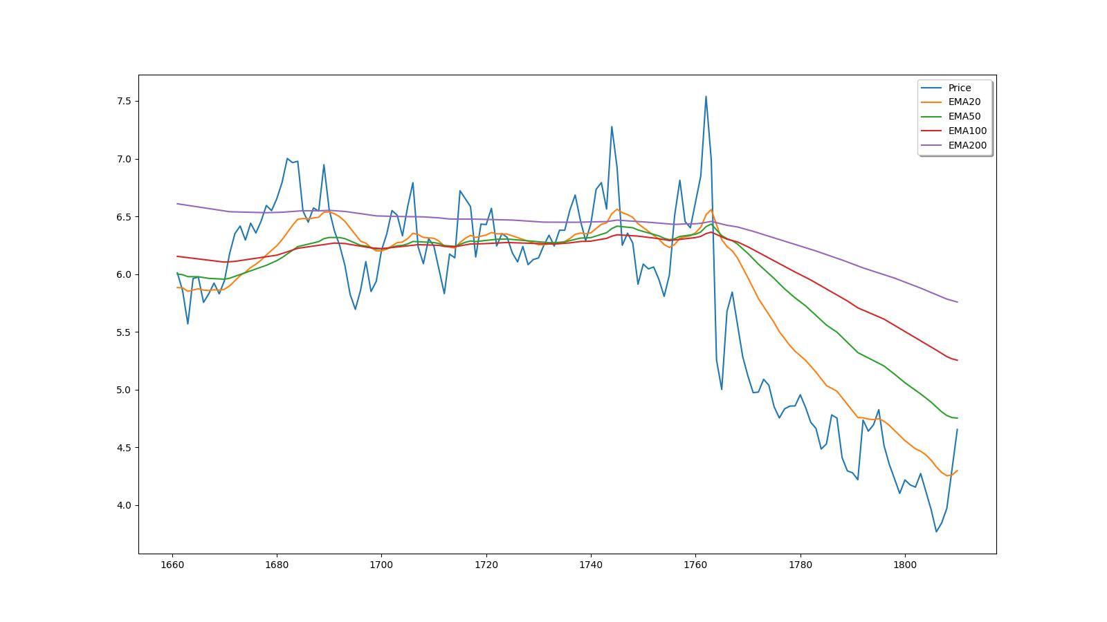 Venus Exponential Moving Averages