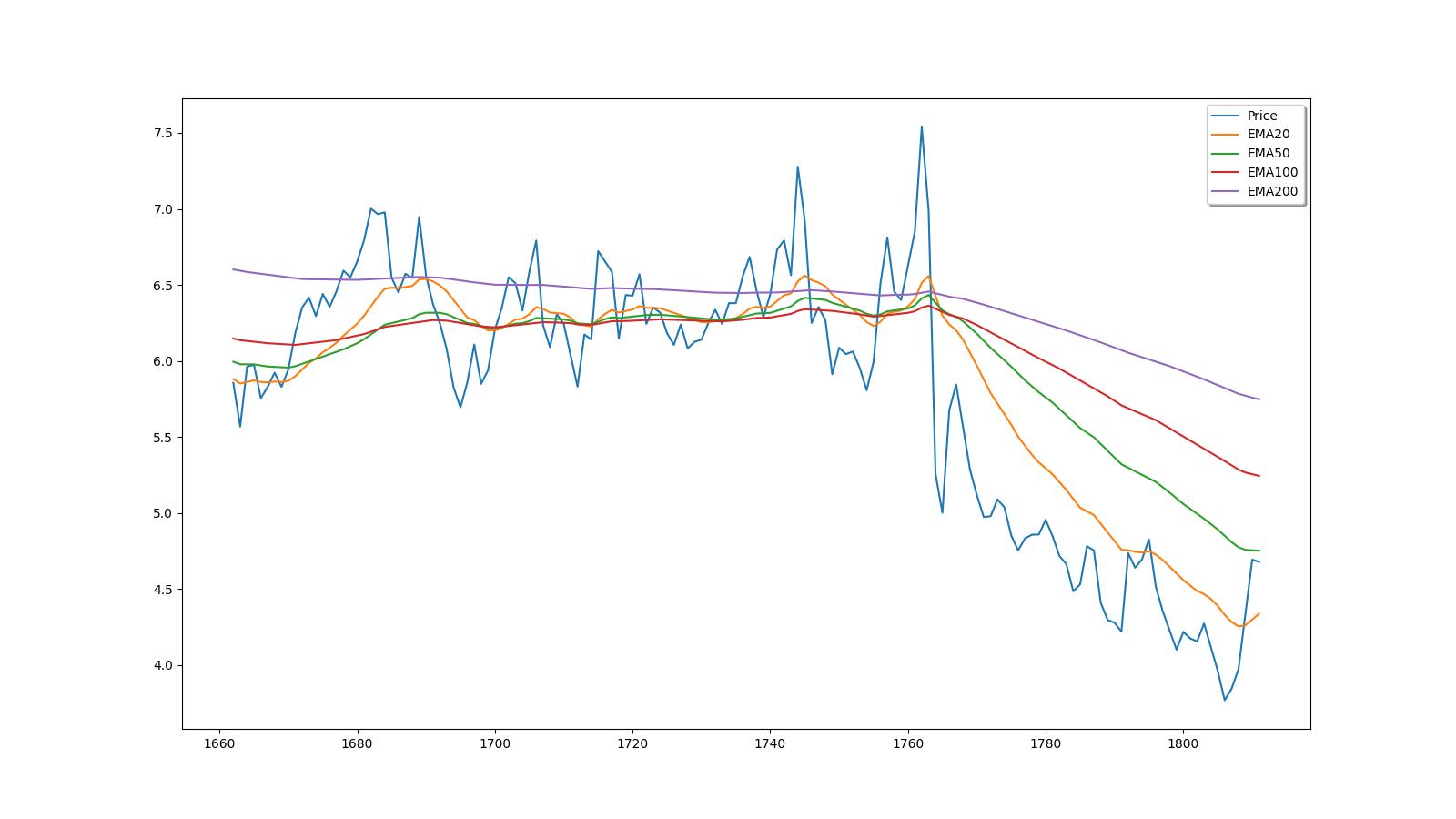 Venus Exponential Moving Averages