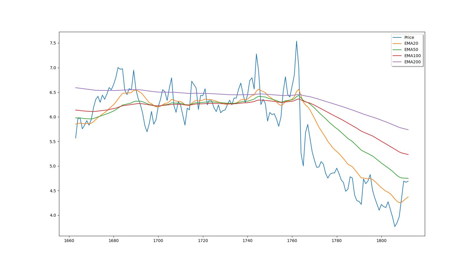 Venus Exponential Moving Averages